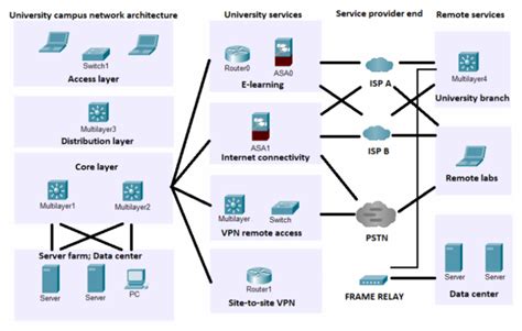 Network Architecture Of A University Campus Download Scientific Diagram