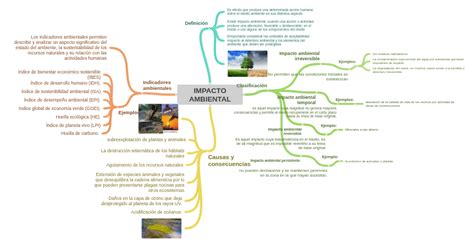 Impacto Ambiental Coggle Diagram