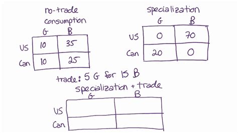 Comparative Advantage And Gains From Trade The Size O Doovi