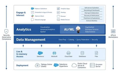 Introducing Tableau Enterprise New Data Governance Innovations Salesforce Ben