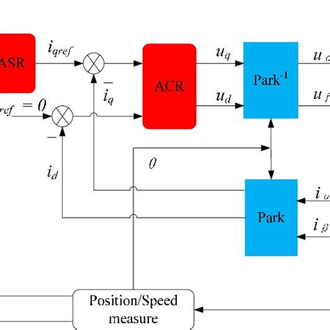 block diagram of pmsm servo vector control system the main motor