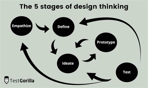 A Quick And Easy Guide To Design Thinking