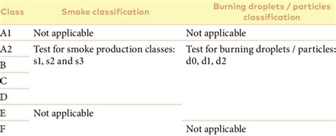 10 Reaction To Fire Classes For Construction Materials According To En