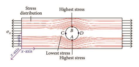 Illustration Of Stress Distribution Download Scientific Diagram