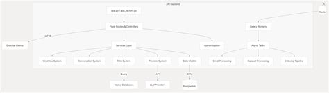 从零开始学dify Dify 系统架构 Yezhiwei的博客 Yezhiwei Blog Java Spring