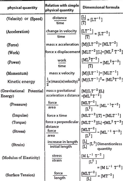 Physicist Page Dimensional Formula Of Some Physical Quantity Facebook