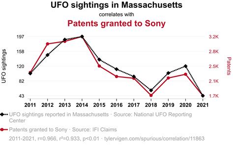 spurious correlation explained with examples psychologenie