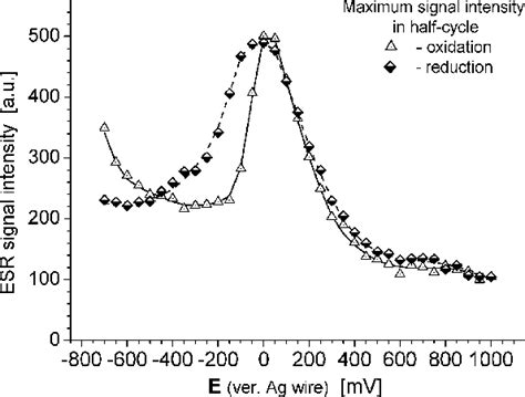Maximum Esr Signal Intensity As A Function Of Potential In Both