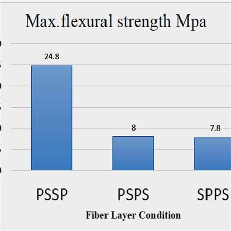 Flexural Strength Comparison Between Layers Download Scientific Diagram