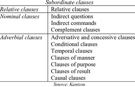 The Subordinate Clauses Annotation Scheme Download Scientific Diagram The Subordinate Clauses Annotation Scheme Download Scientific Diagram