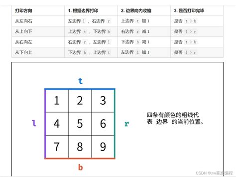 螺旋遍历二维数组【leetcode】 螺旋二维数组 csdn博客