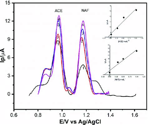 differential pulse voltamograms using ecv copc at different