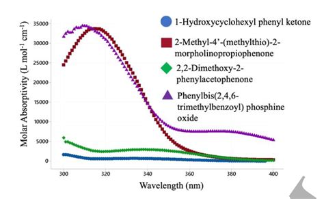 Radical Initiator Molar Absorptivity Between 300nm And 400nm