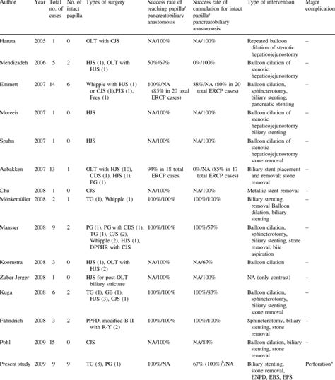 Review Of Double Balloon Assisted Ercp Download Table