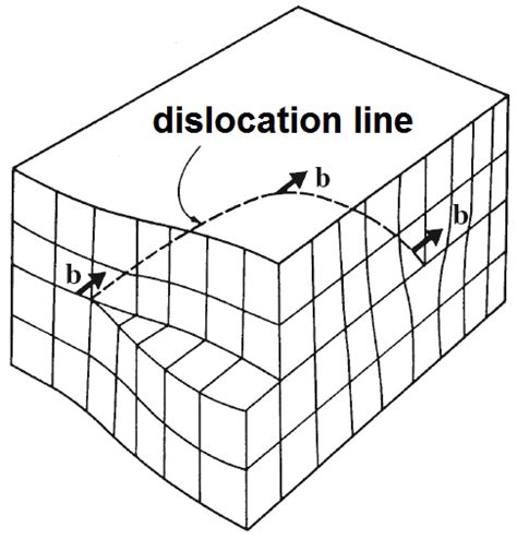 12 Combined Dislocation And Location Dependent Dislocation Line 58