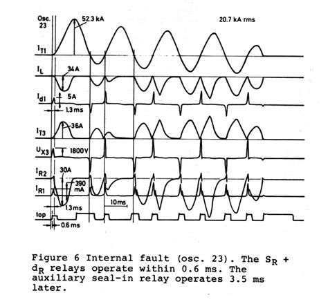 Internal Fault Case During Testing Of The Analog Percentage Restrained Download Scientific