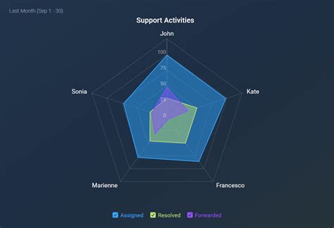 Understanding The Spider Visualization