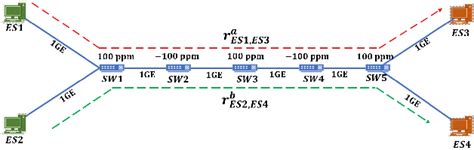 Figure 1 From Importance Of Realistic Considerations Of Time Synchronization For Tas In Tsn