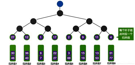 数据结构之排序 堆排序和顺序表 csdn博客