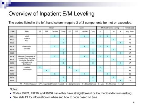 Ppt Basic Inpatient E M Coding Training Powerpoint Presentation Id
