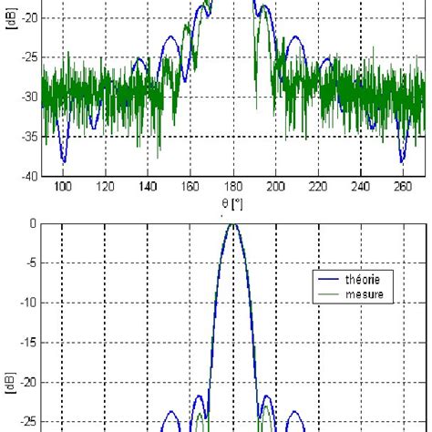 Comparison Theory Measurements In Terms Of Far Field Patterns For The