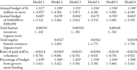 2 Logistic Regression Of Engagement In Advocacy On Independent