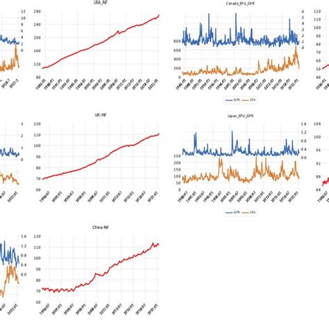Time Patterns Of Epu Gpr And Inflation The Left And Right Panel For