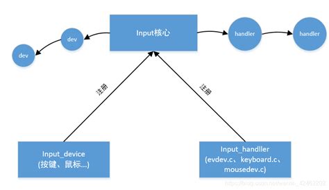 Linux Input子系统（二）input子系统驱动如何打开linux Input子系统驱动的打印 Csdn博客