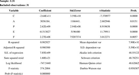 Result Of Ols Method Dependant Variable I Method Least Squares Date