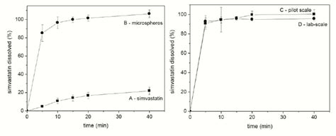 Dissolution Profiles For Unencapsulated Simvastatin A Eudragit E Download Scientific Diagram