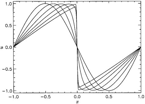 Analytical Solution Of The Burgers Equation At Times T Download