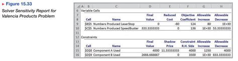 [solved] Figure 15 33 Shows The Solver Sensitivity Course Eagle