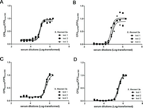 Comparison Of L Sba And Conventional Sba Assay With Standard Reference