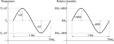 Time Varying Boundary Conditions In Terms Of External Temperature And Download Scientific