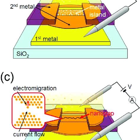 Pdf Self Aligned Formation Of Sub 1 Nm Gaps Utilizing
