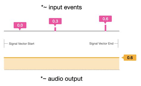 Intro To Sample Accurate Patching Cycling 74
