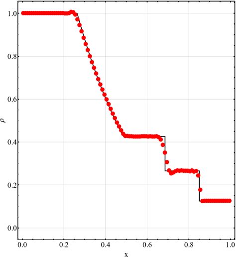 Sod Problem Density Plot In T 02 Solid Line Is Exact Solution And