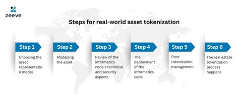 Comprehensive Guide On Tokenized Real World Assets Nasscom The