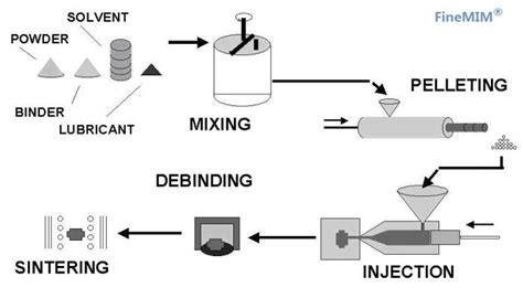 Metal Injection Molding Mim Fine Mim Parts