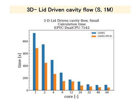 Openfoam Benchmark For Epyc Server Influence Of Coarsestlevelcorr In