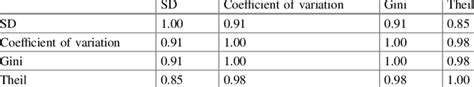 Correlation Matrix For The Calculated Equity Measures Download Table