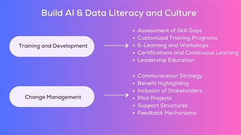 How To Build Data And AI Literacy In Your Organization B EYE