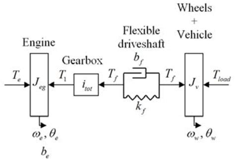Simplified Drivetrain Schematic Representation Download Scientific