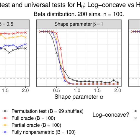 Rejection Proportions For Four Tests Of H 0 F Is Log Concave Versus