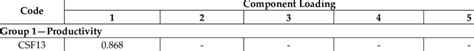 Factor Loading After Rotation In Exploratory Factor Analysis