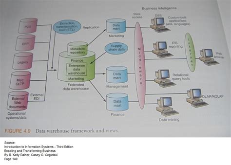 Sharing Example Of Data Warehouse Framework And Views