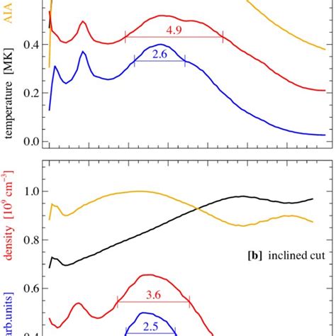 Profiles Of Aia 171Å171˚171Å Temperature Response Temperature
