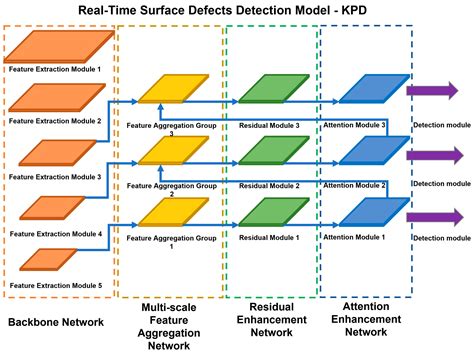Real Time Defect Detection Model In Industrial Environment Based On Lightweight Deep Learning
