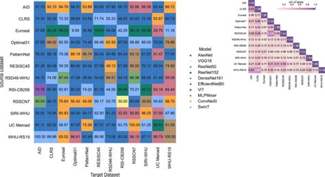 Model Generalization On Multi Class Classification Tasks Comparison Of Download Scientific