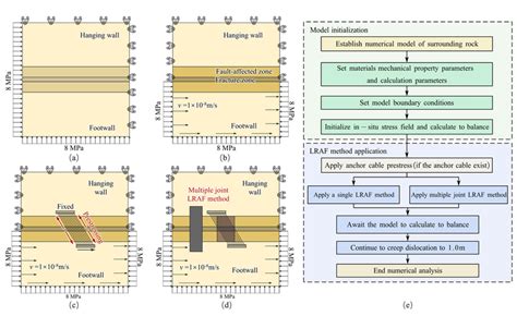 Numerical Simulation Steps Of Local Anti Fault Measures A Download Scientific Diagram